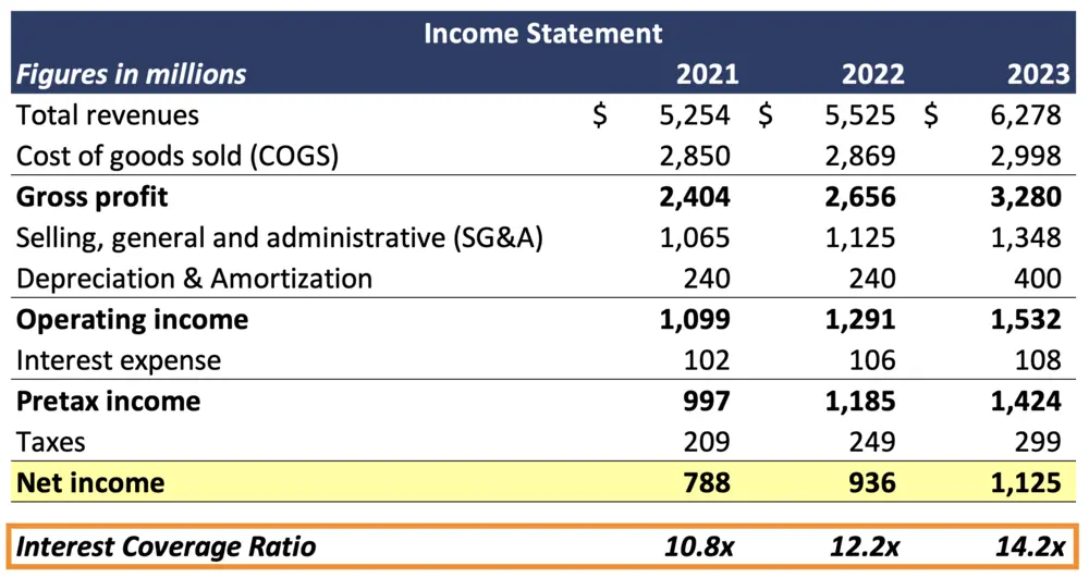 Interest Coverage Ratio Formula Calculation And Examples